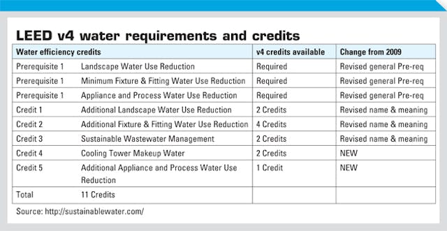 Understanding LEED v4 certification | Water Technology