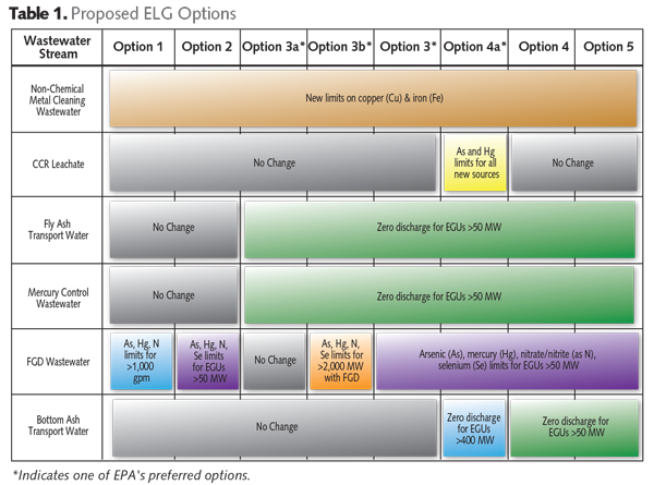 Zero Liquid Discharge Strategies For Compliance with Proposed Effluent ...