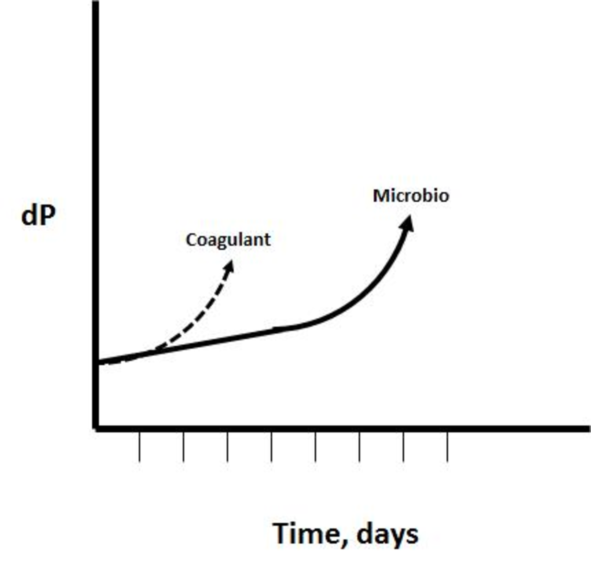 Reverse Osmosis Graph