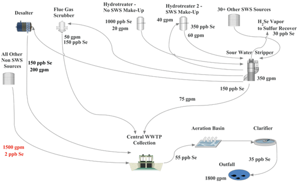 The Scoop on Selenium: Exploring Sources, Fate and Transport of Se in ...
