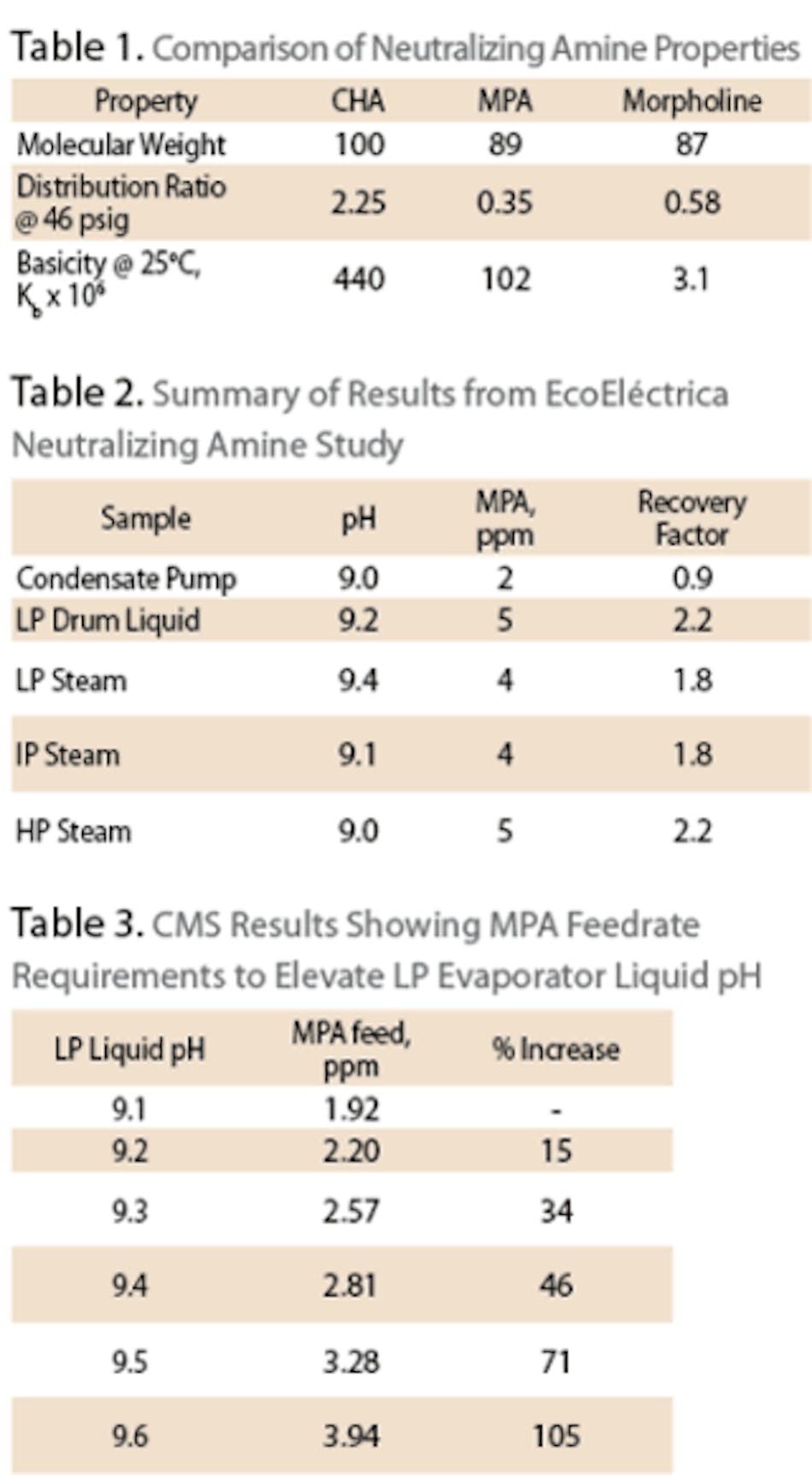Experiences Using Neutralizing Amines to Control pH, Minimize FAC in a ...