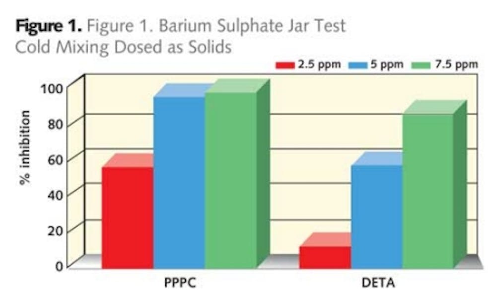 Steps for Jar Testing Scale Inhibitors in Oil, Gas Applications | Water ...