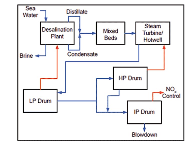 Experiences Using Neutralizing Amines to Control pH, Minimize FAC in a ...