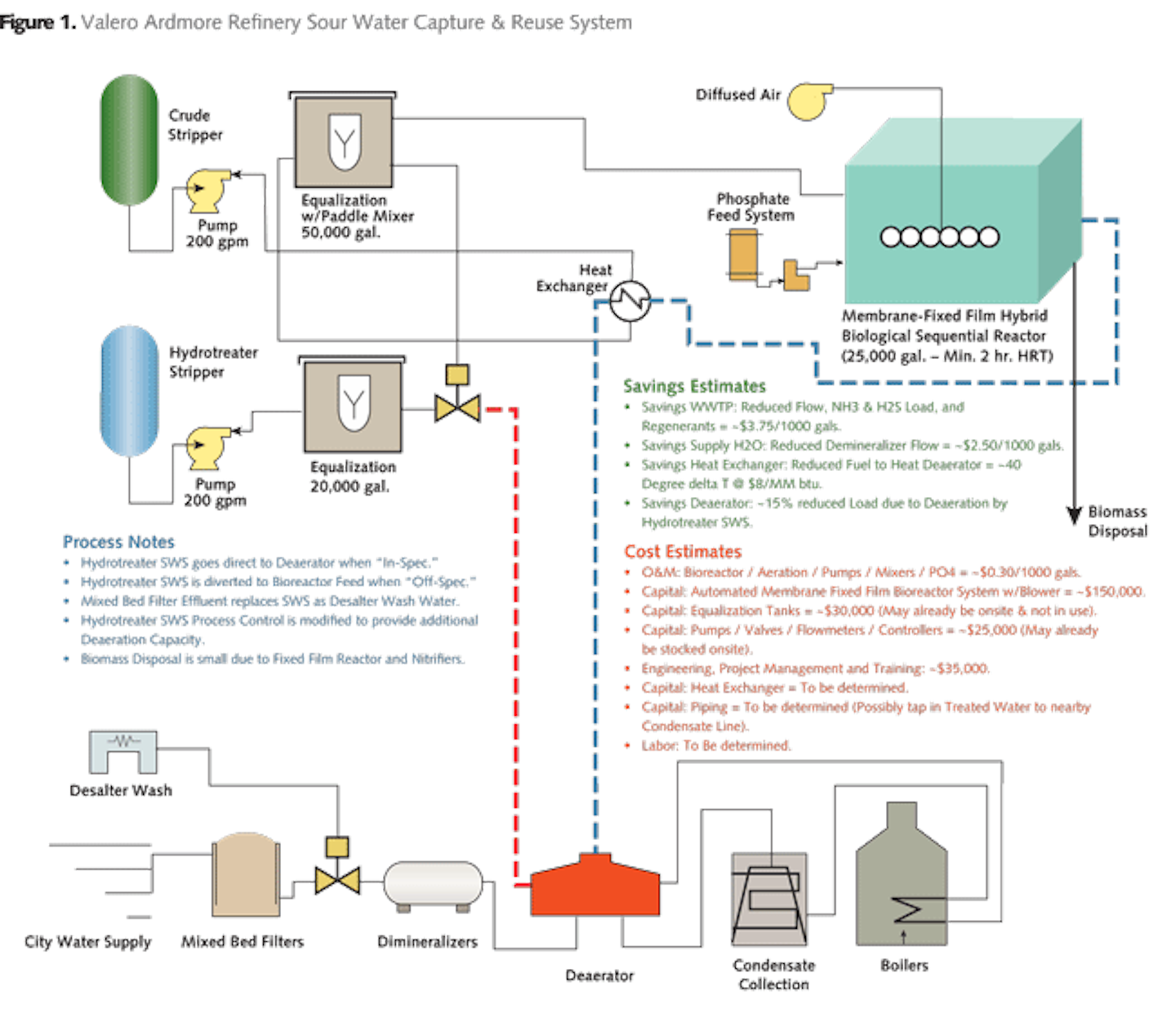 Sweet Plan for Sour Water | Water Tech Online