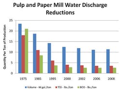 Water Treatment in the Pulp and Paper Industry | Water Technology
