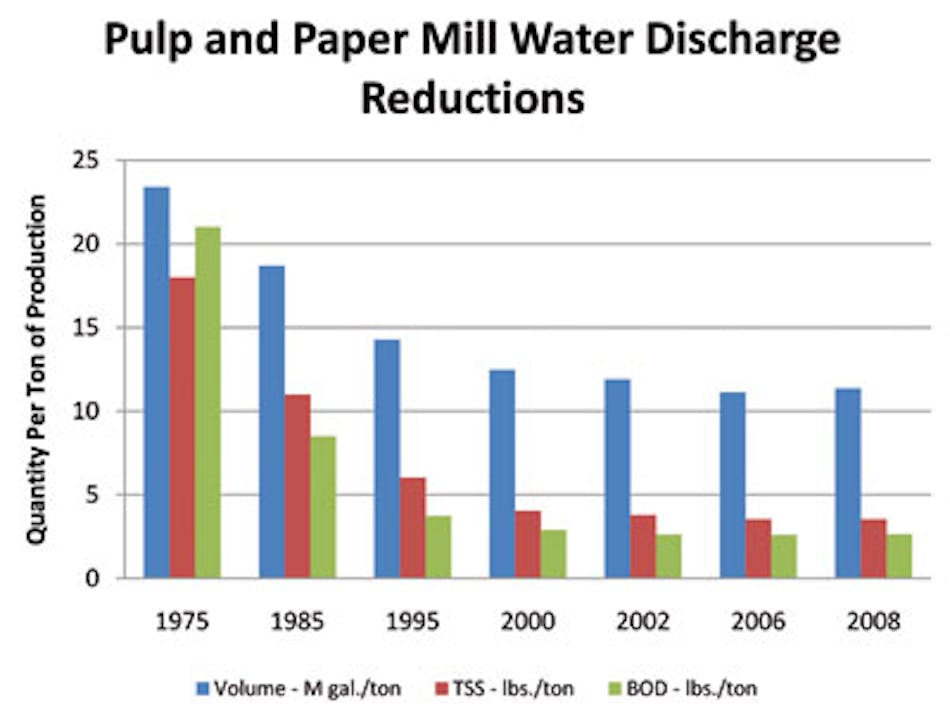 Water Treatment in the Pulp and Paper Industry | Water Technology