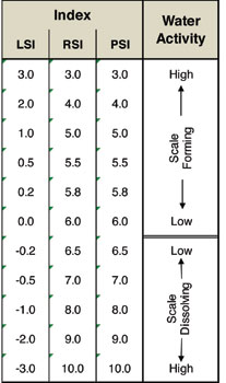 Examining Scaling Indices: What are They? | Water Tech Online
