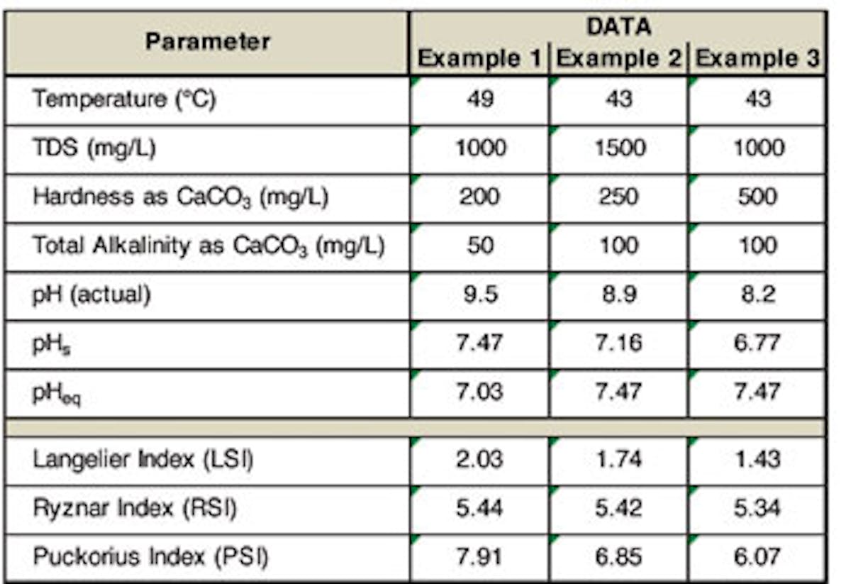 Examining Scaling Indices: What are They? | Water Technology
