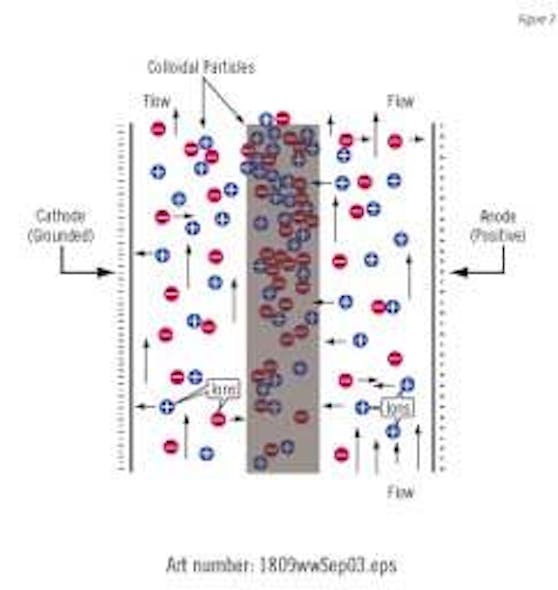 Physicochemical Treatment of Water Helps Control Scaling | Water Technology