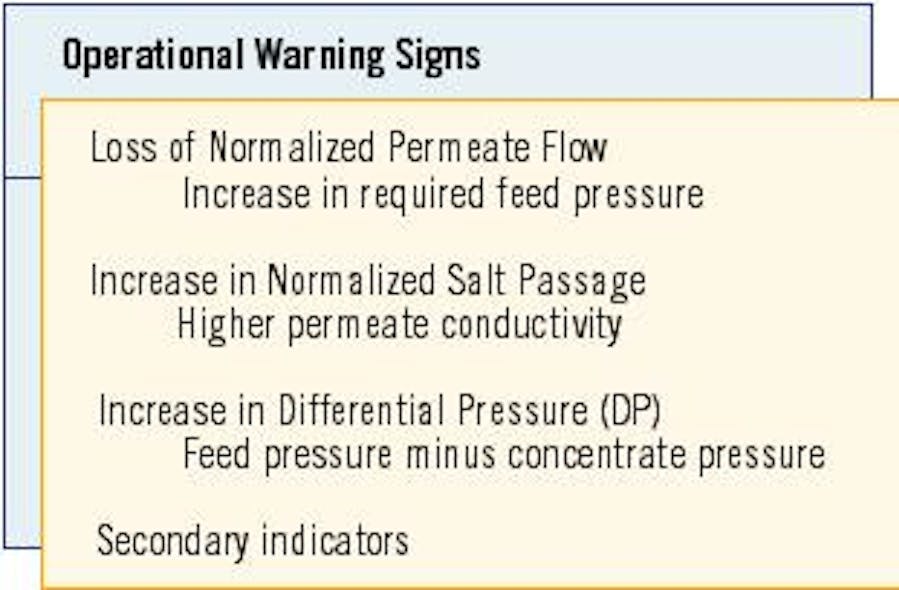 Membranes Operational Warning Signs, Troubleshooting, and Cleaning ...