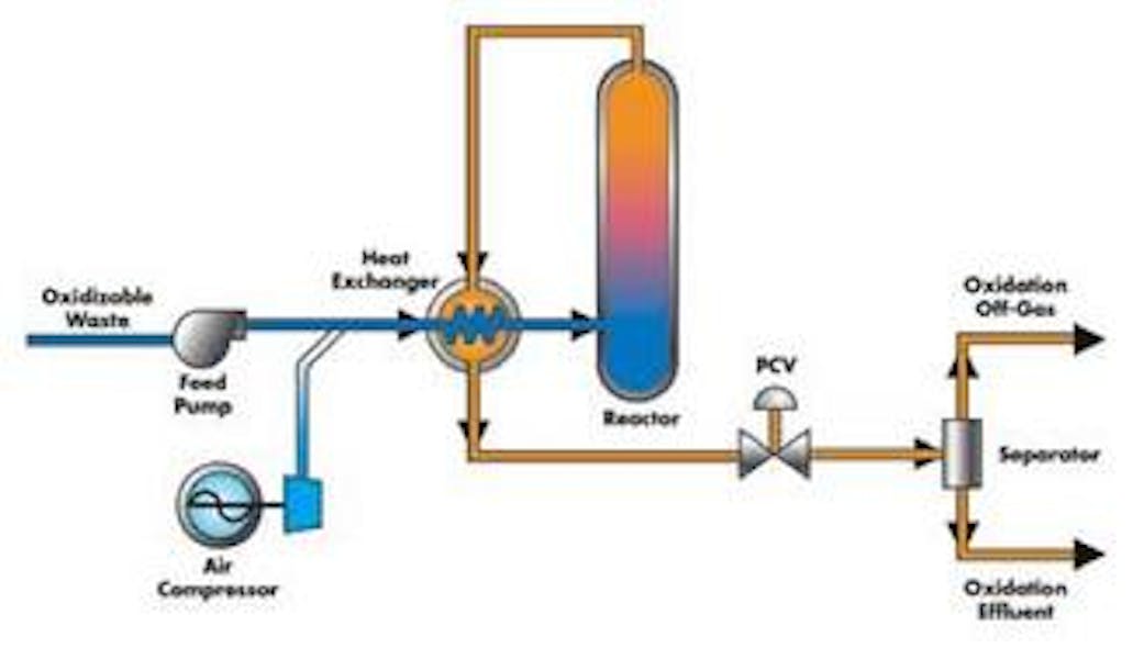 Industrial Wastewater: Wet Air Oxidation of Refractory Organic ...