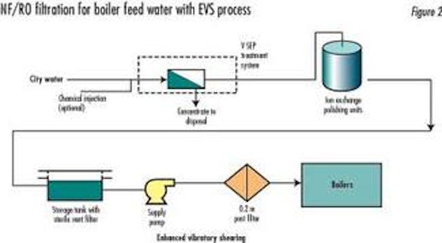 Boiler Feed Water Treatment for Industrial Boilers and Power Plants ...