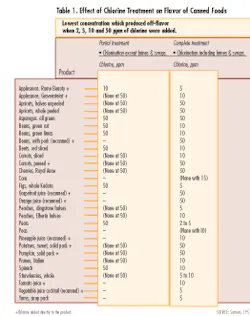 Chlorination for Food Processing Operations | Water Technology