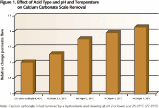 Membrane Fundamentals, Part3: Effect of pH, Temperature Chemicals and ...