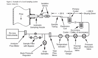 Keys to Proper Water and Steam Sampling | Water Technology