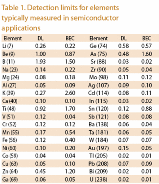 Measurement of Ultra-Pure Water in the Semiconductor Industry | Water ...