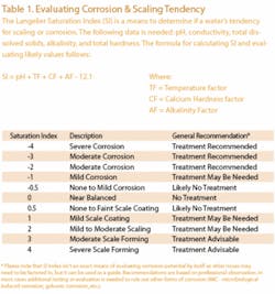 Controlling Corrosion and Scaling in Industrial Waters | Water Technology