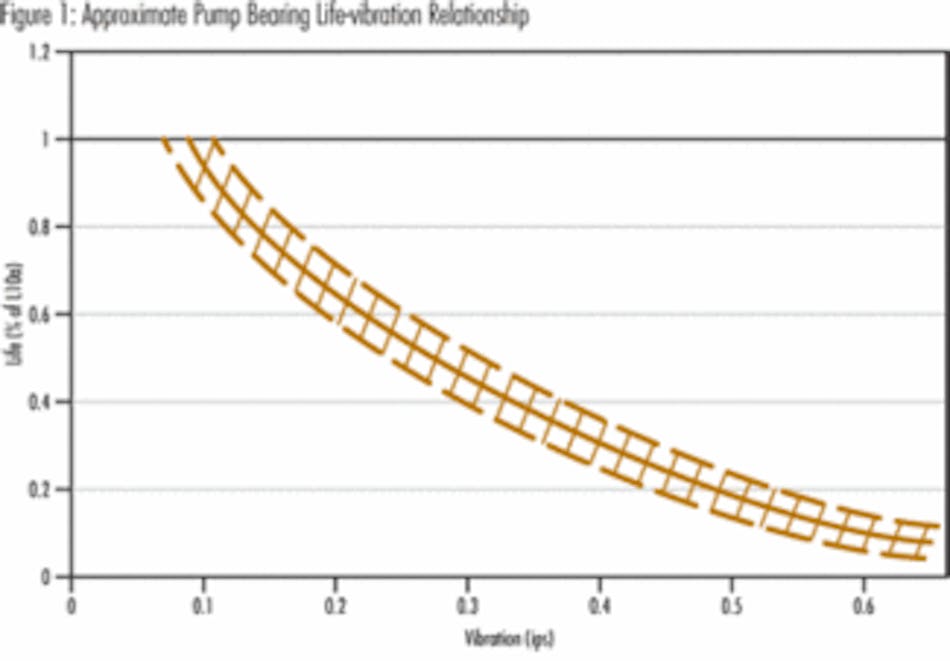 Understanding Vibration Can Help Prevent Pump Failures | Water Technology