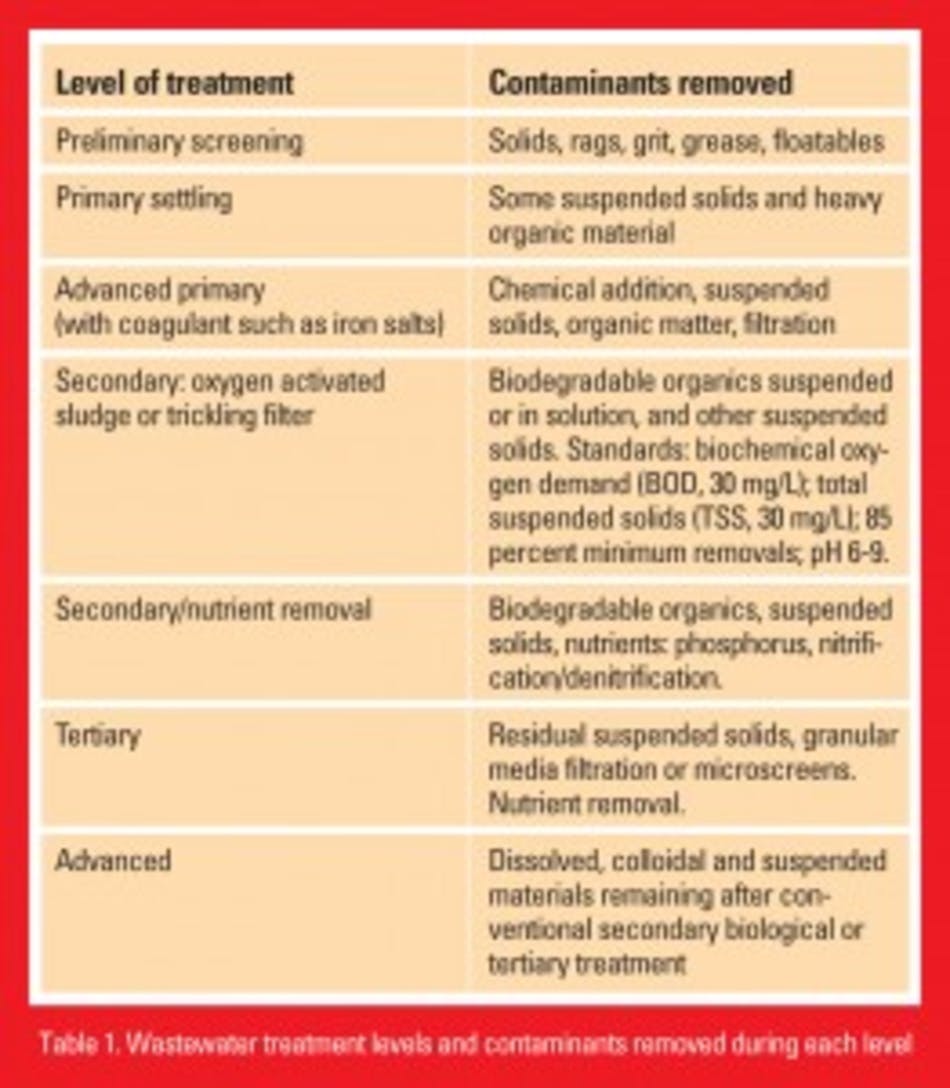 Professor POU/POE: Municipal wastewater treatment | Water Technology
