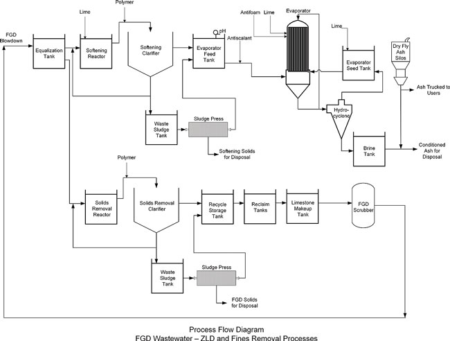 Getting to Zero Liquid Discharge with Flue Gas Desulfurization ...