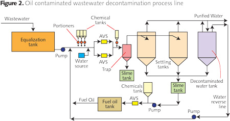 Decontamination of Oily Wastewater Using Electromagnetic Vortex Layer ...