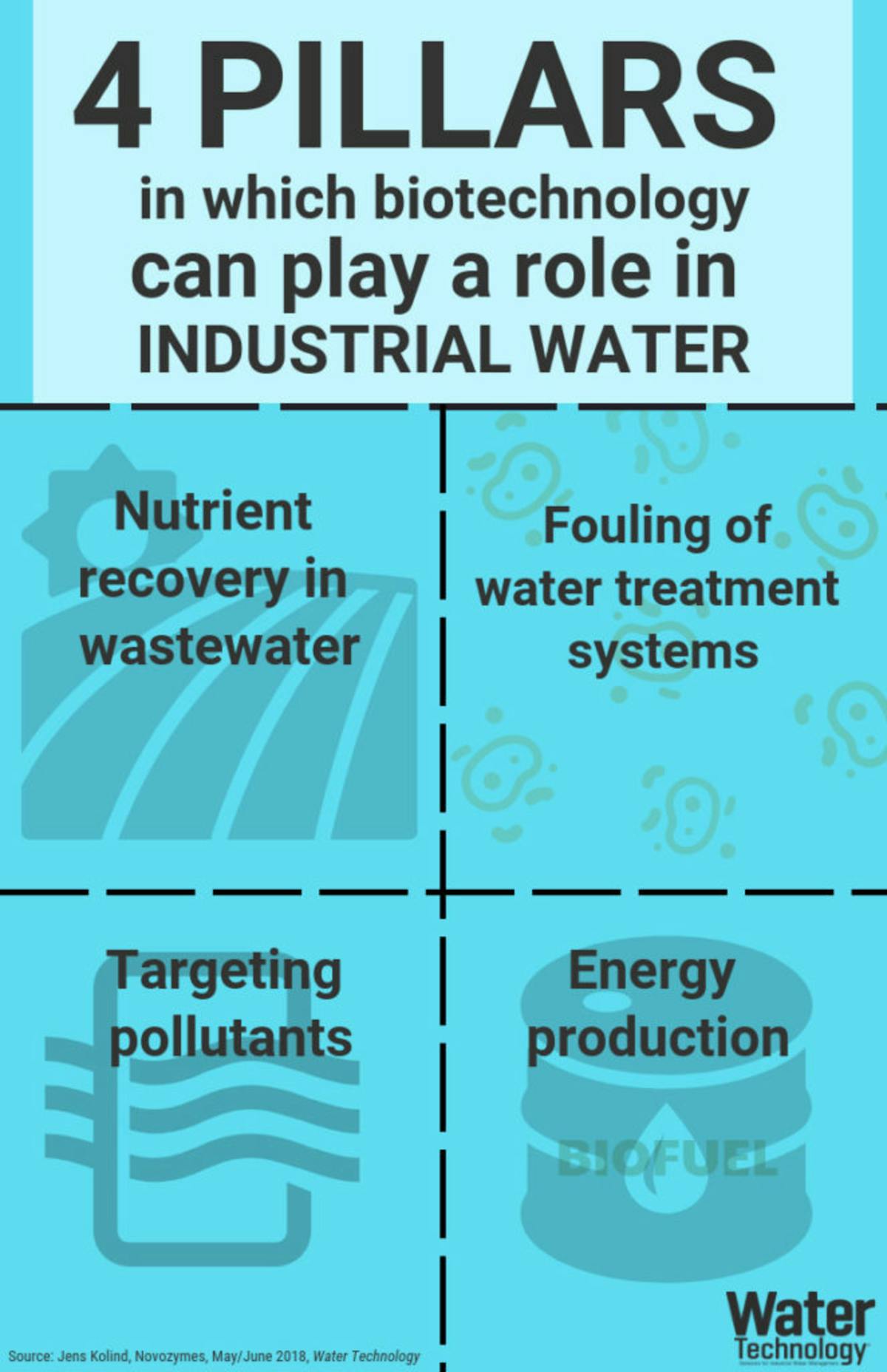 Biotechnology: Is water the next frontier? | Water Technology