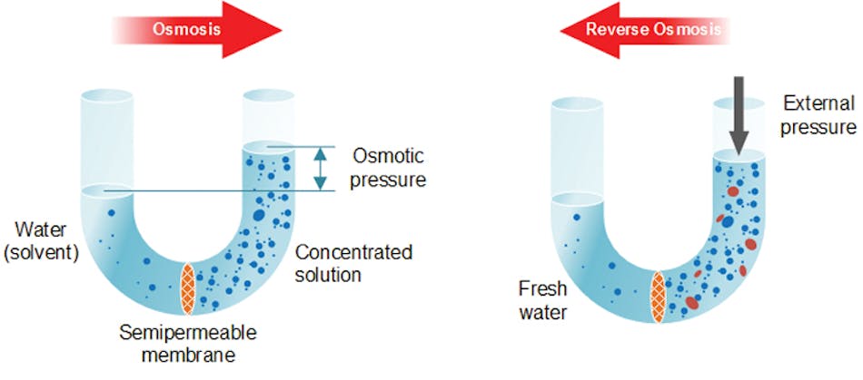 Understanding reverse osmosis valve functionality | Water Technology