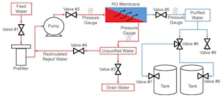 Understanding reverse osmosis valve functionality | Water Technology