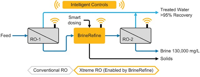Reverse osmosis system scale management boosts RO recovery | Water ...