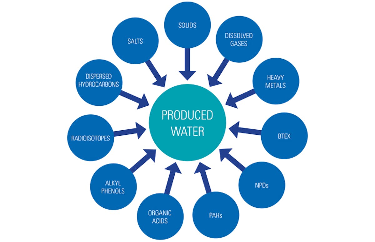 An integrated approach to produced water management | Water Technology