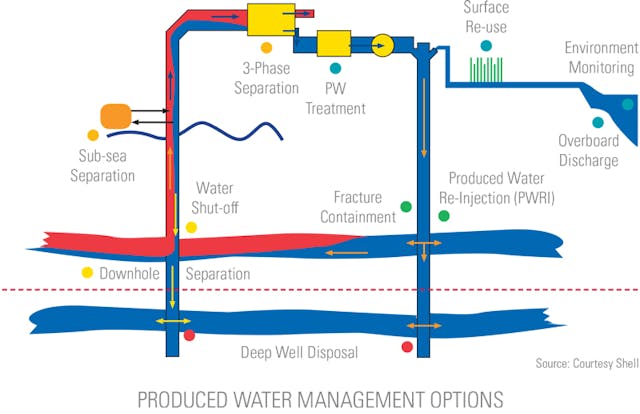 An integrated approach to produced water management | Water Technology