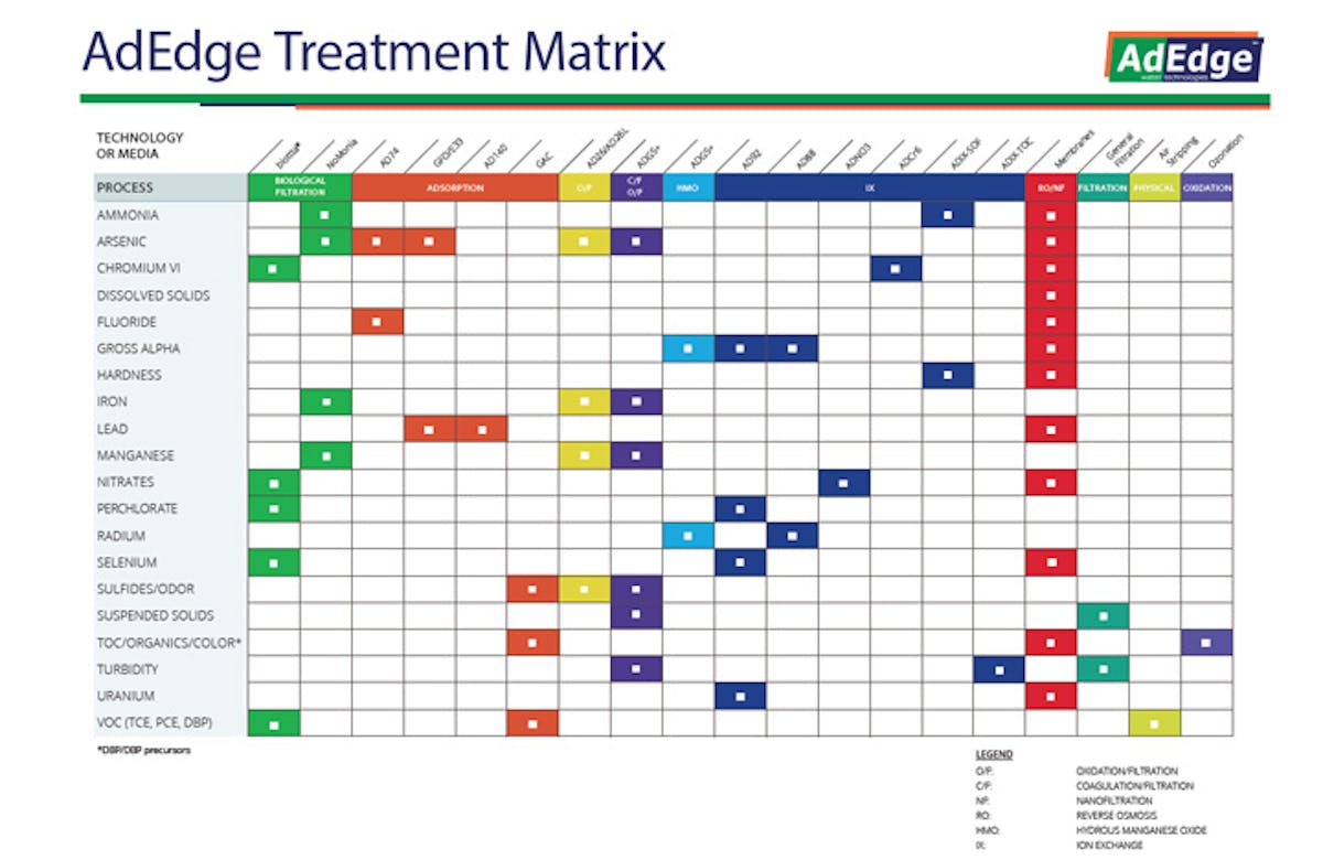 Decoding the AdEdge Treatment Matrix | Water Technology