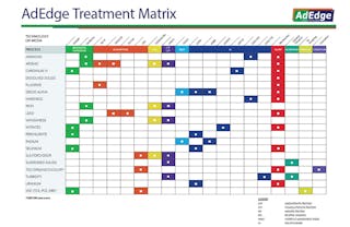 Decoding the AdEdge Treatment Matrix | Water Technology
