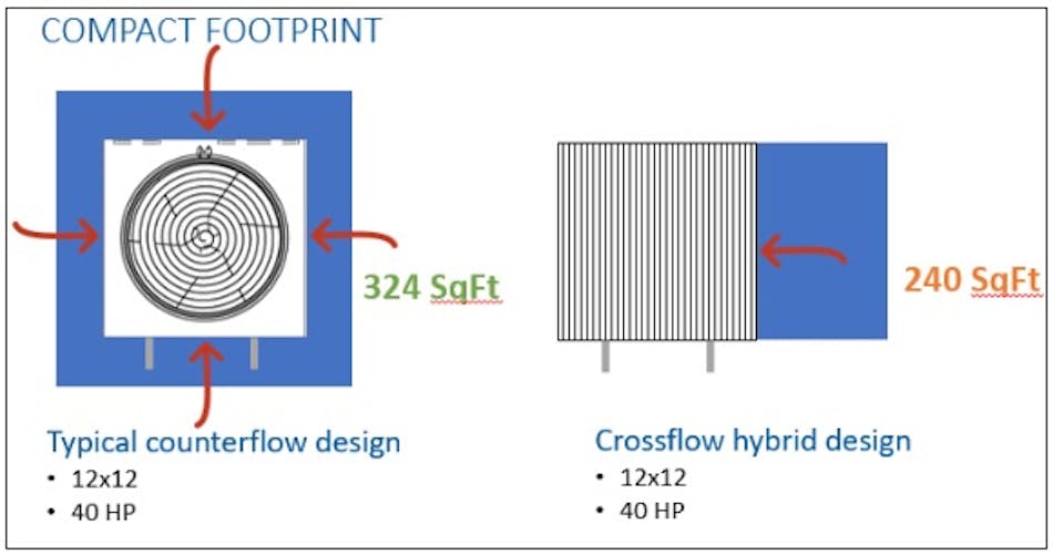 New Hybrid Cooler Technology Saves Water, Reduces Energy Use | Water ...