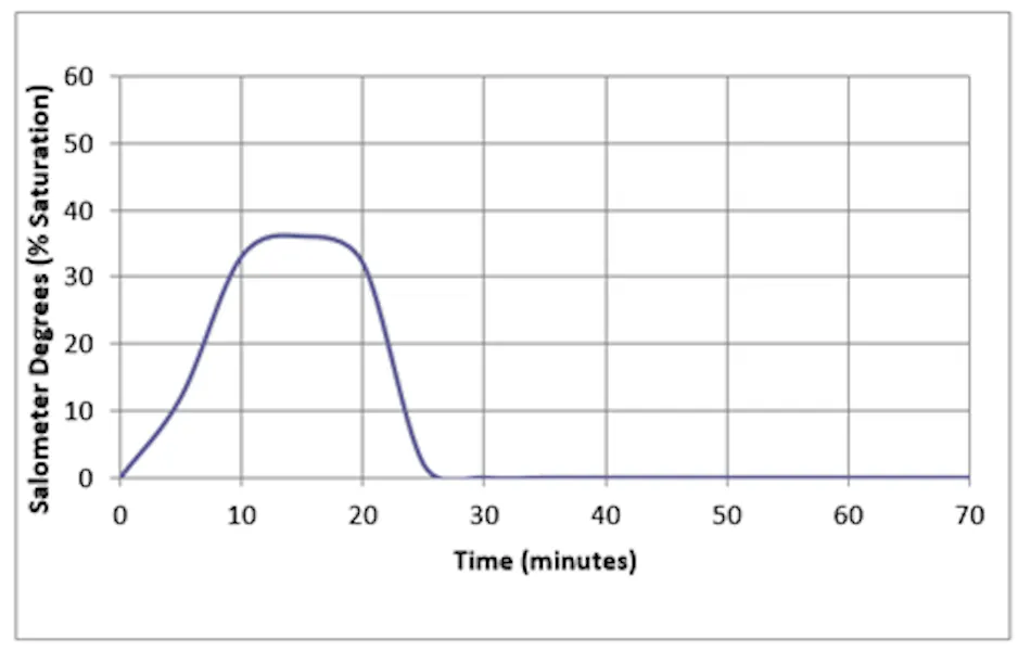 Optimizing Industrial Water Softeners | Water Technology