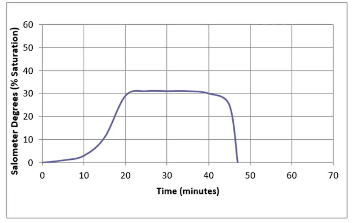 Optimizing Industrial Water Softeners | Water Technology