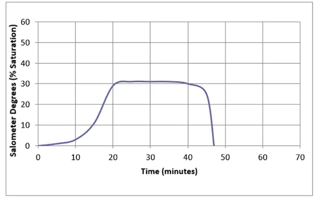 Optimizing Industrial Water Softeners | Water Technology