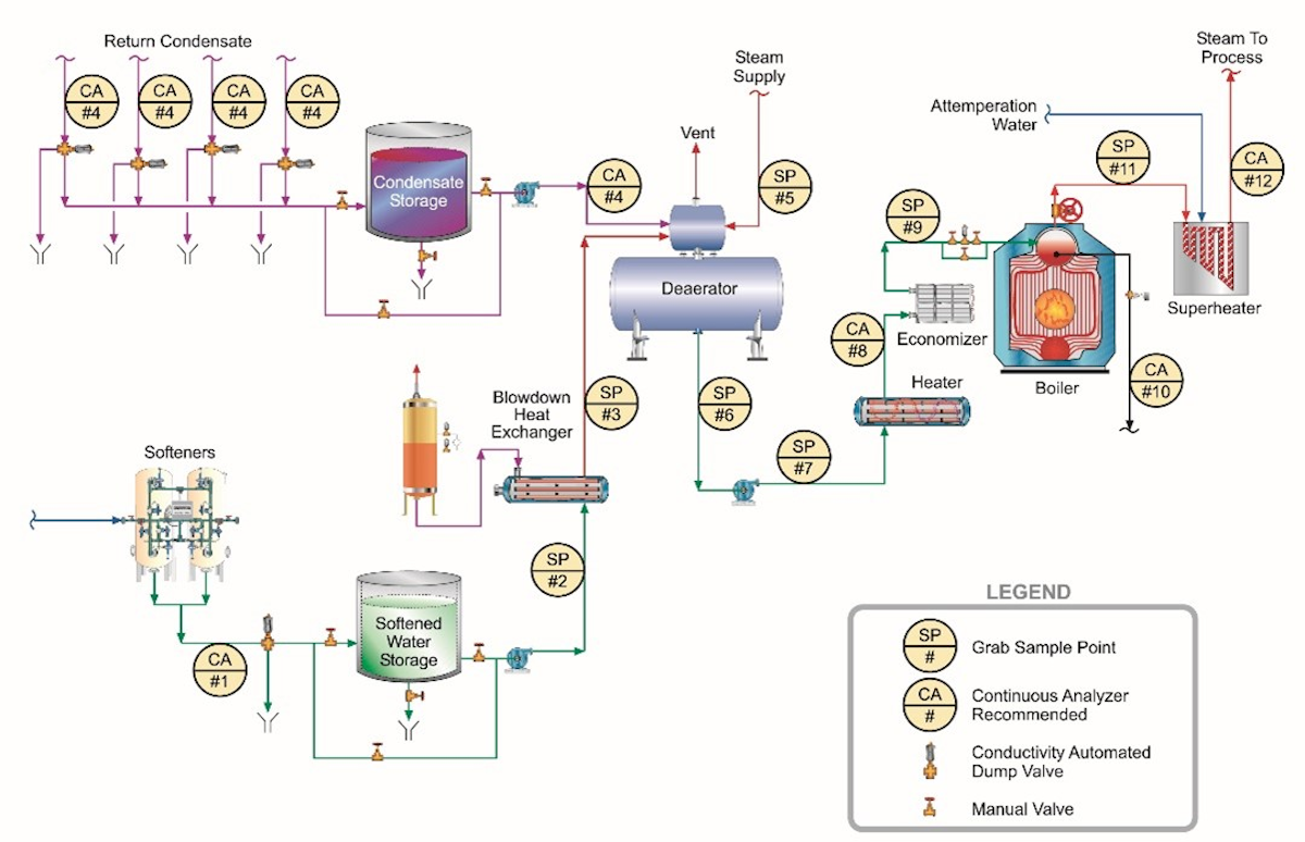 Iron Monitoring in Industrial Steam Generating Systems | Water Tech Online