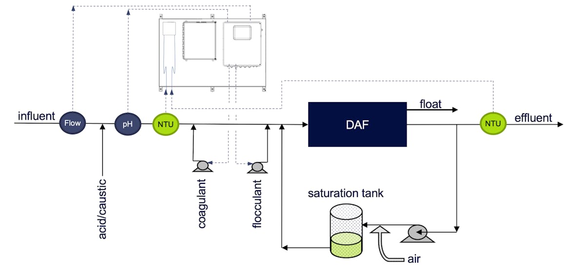 Chemical feed automation improves DAF performance | Water Technology