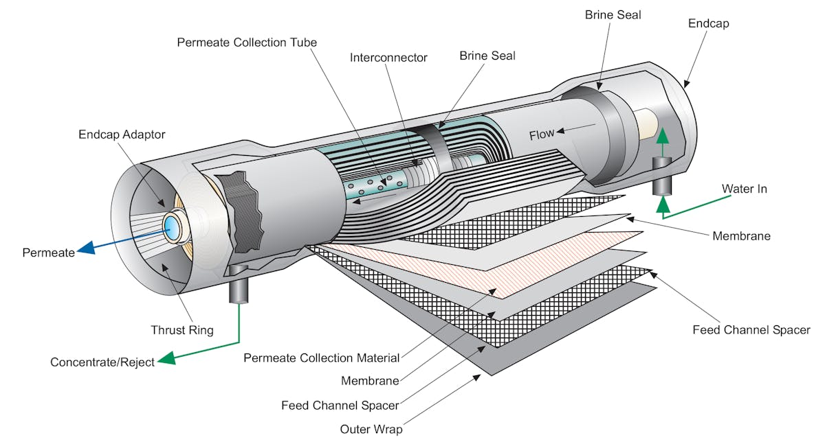 High-purity water treatment: Using membranes to protect membranes ...