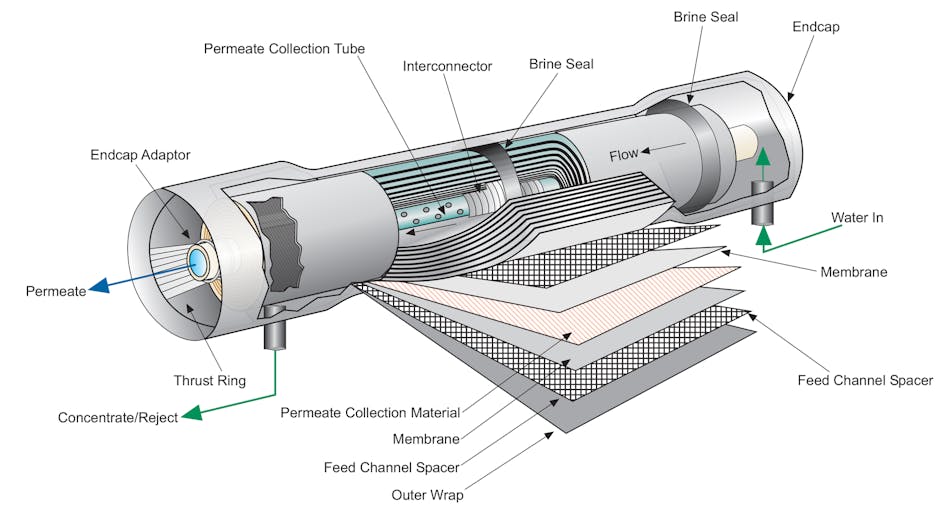 High-purity water treatment: Using membranes to protect membranes ...