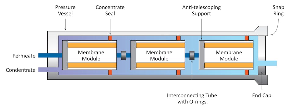 High-purity water treatment: Using membranes to protect membranes ...