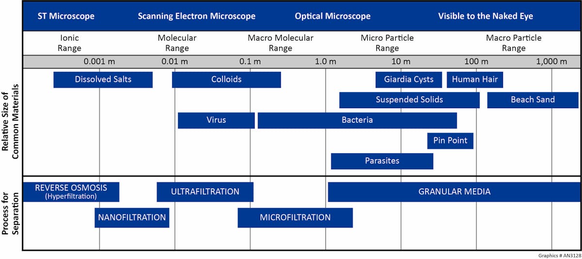 High-purity water treatment: Using membranes to protect membranes ...