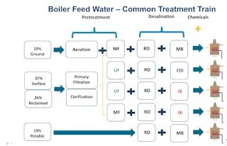 Power plant wastewater streams: Efficient and effective treatment ...