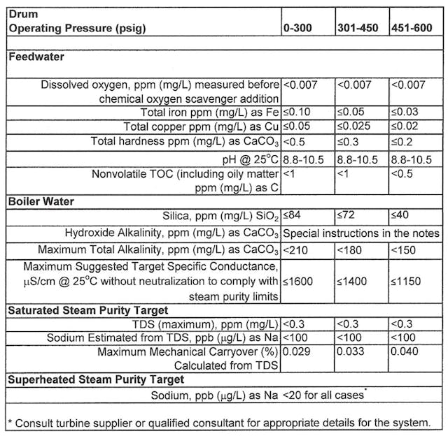 Industrial water/steam treatment will be important for a long time ...