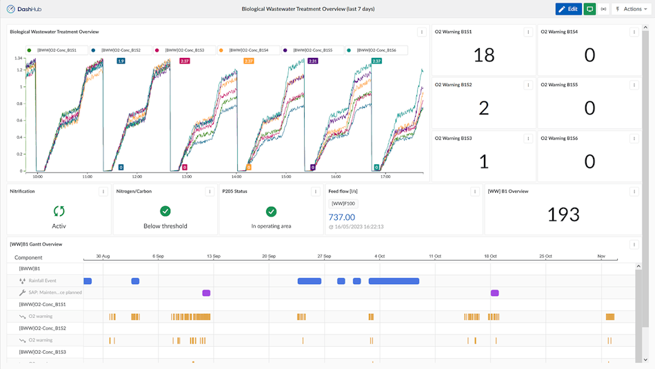 Right on time: Predictive maintenance helps water operators achieve ...