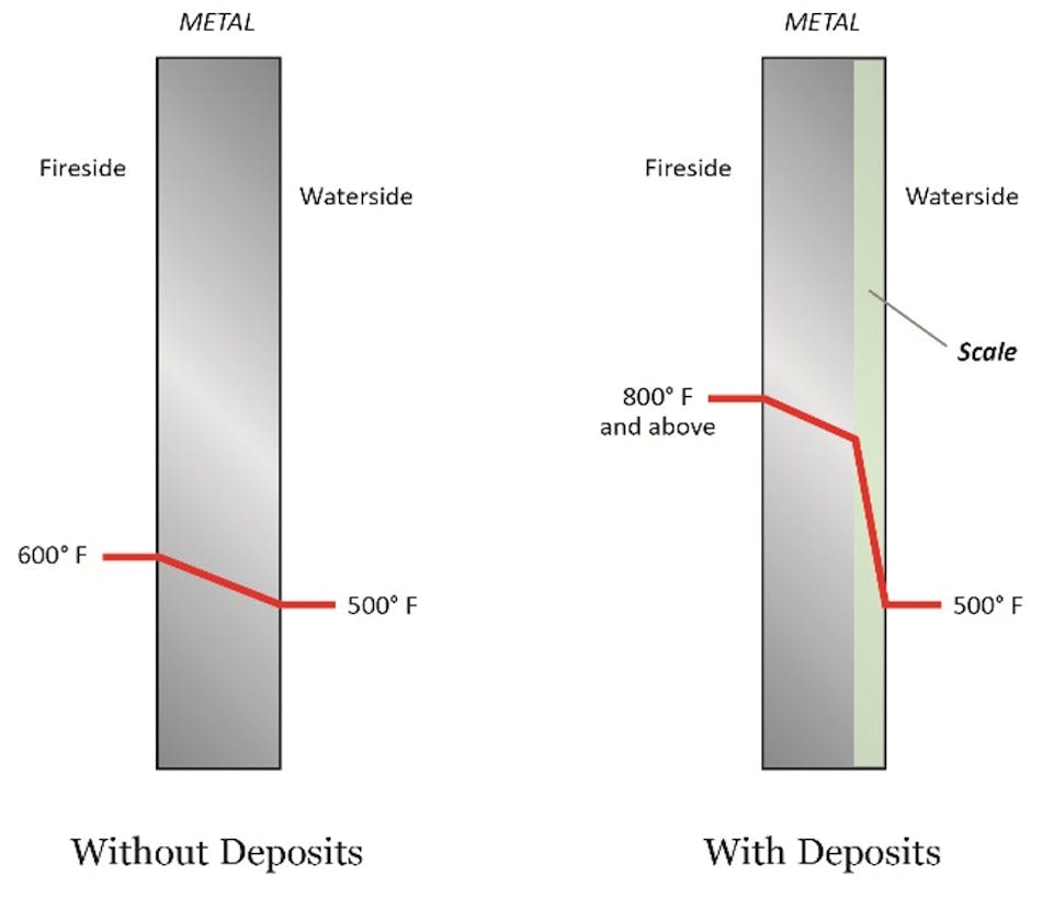 Industrial Water/Steam Treatment – Part 2 | Water Technology