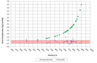 Case Study: 96% Recovery of Power Plant's Cooling Tower Blowdown with ...
