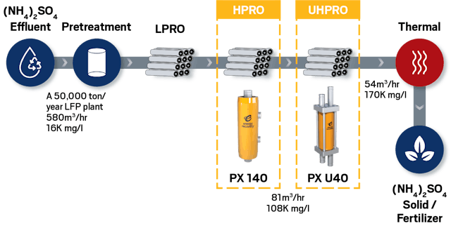 Case study: First Ultra PX for wastewater treatment yields high ...
