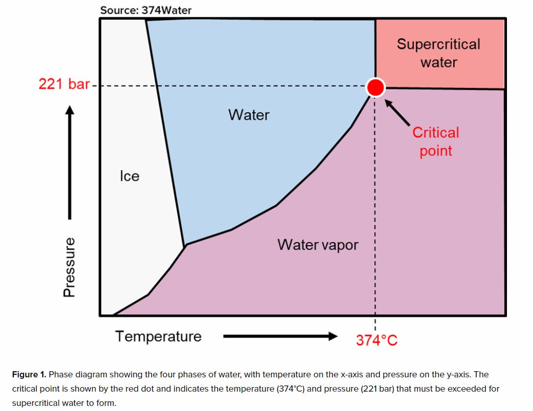 Supercritical water oxidation for the recovery of critical minerals and ...